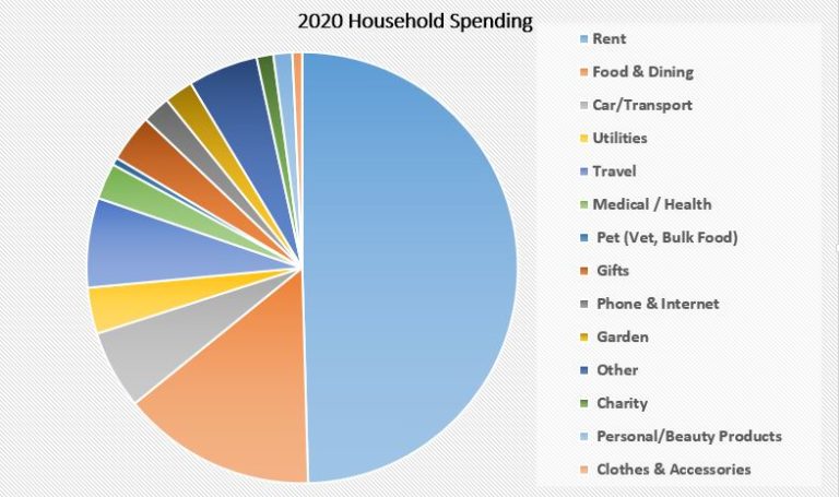 Our 2020 Household Spending Revealed - Strong Money Australia