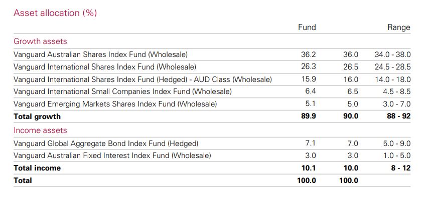 DHHF & VDHG: Is A One Fund Portfolio All You Need? | Strong Money Australia