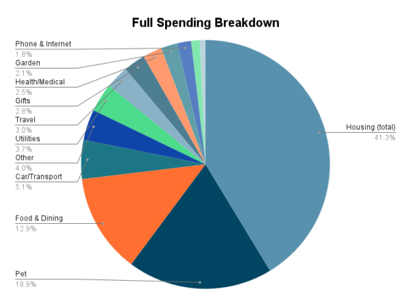 Our Household Spending in 2022 (Full Breakdown) | Strong Money